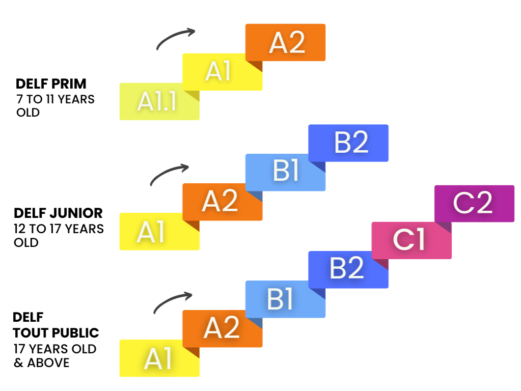 Alliance Francaise Kuala Lumpur - Delf Prim